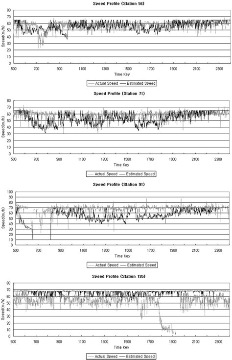 Comparison Plots Of Estimated Speeds Vs Actual Speeds Download Scientific Diagram