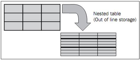 Working With Nested Table Oracle Ontoor Blogs