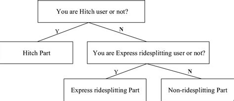 logic diagram of the questionnaire design download scientific diagram