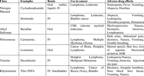 Alkylating Agents For Cancer Treatment Download Scientific Diagram