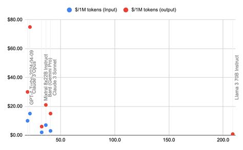 Llama 3 With Groq Outperforms Private Ai Models In Speedpricequality