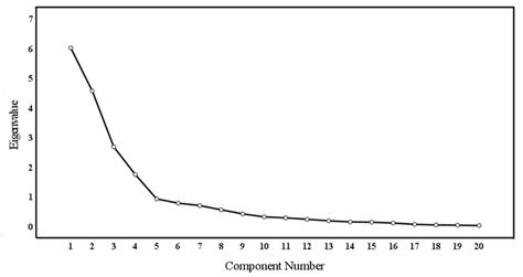 Screen Plot Of Exploratory Factor Analysis For The Home Based Cardiac