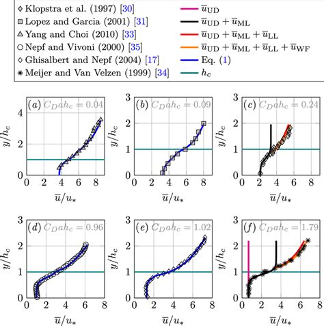 Superposition Velocity Model Predicts Velocity Distributions In Superposition Velocity Model Predicts Velocity Distributions In