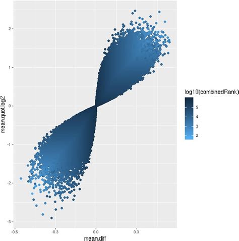 Volcano Plot Of The Top Ranking 1000 Differentially Methylated Sites