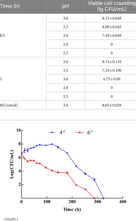 Viable Cell Counting Of Z 1 At Different Ph Download Scientific Diagram