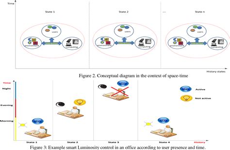 Figure 2 From A Spatiotemporal Context Definition For Service Adaptation Prediction In A