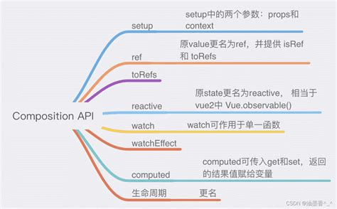 Vue组件及逻辑复用vue组件复用 Csdn博客