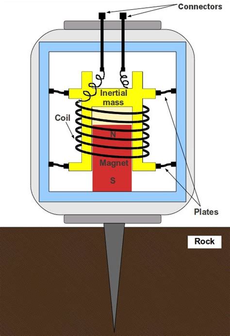 Geophonic Seismometer PhysicsOpenLab