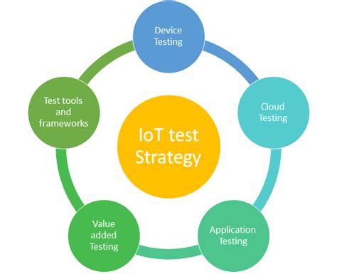 The Value Of Testing In Internet Of Things IoT Brainbox