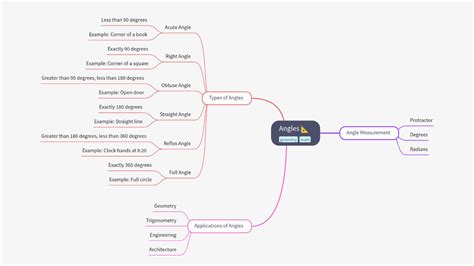 Maths Mind Maps Visual Learning For Mathematics Topics