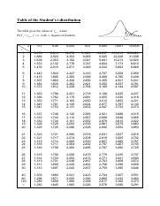 T Table T Table Significance Confidence Level One Tailed Two Tailed T Distribution Critical