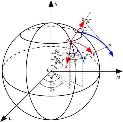 Schematic Diagram Of The Spherical And Cartesian Coordinate Systems