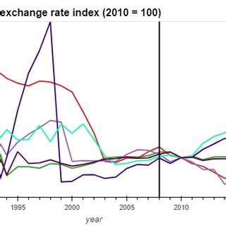 Trend In Macroeconomic Variables Download Scientific Diagram