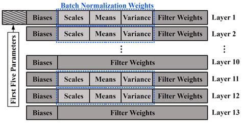 Weights Arrangement Of Convolutional Layers In Memory The Details