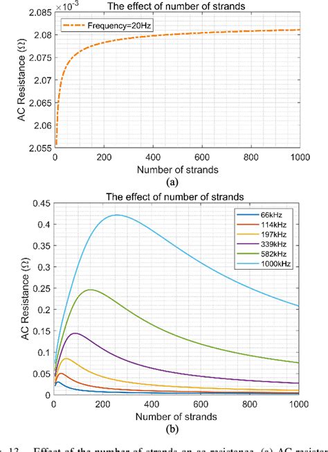 Figure 13 From Litz Wire Winding Loss Calculation Method For Optimal Design Of High Frequency