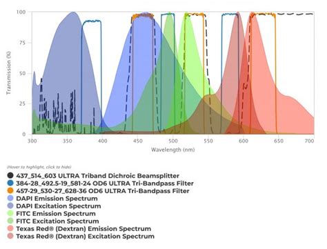 Dapi Fitc Texas Red® Ultra Full Multiband Fluorescence Filter Set For Led Light Sources 优正光电