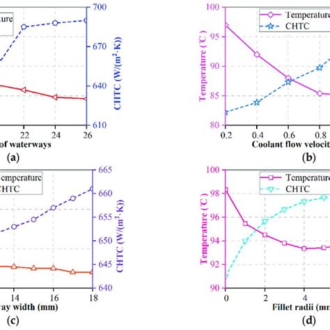 stator peak temperature and chtc vary with waterway structure