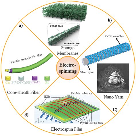 Different Structure From Electrospinning Technique A Download