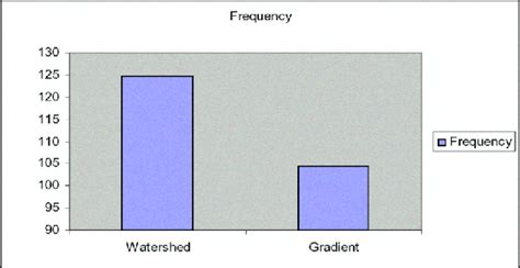 Figure 5 From Implementation Of Watershed Based Image Segmentation Algorithm In Virtex Ii Pro