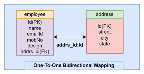 One To One Bidirectional Mapping In Spring Boot Jpa