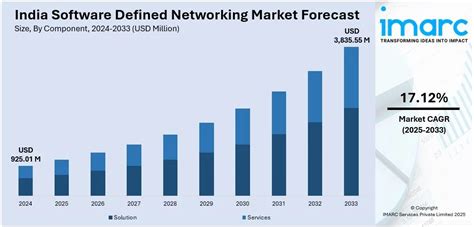 India Software Defined Networking Market Size Report 2033