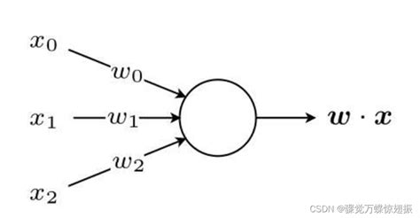机器学习数学之分类权重向量 法线向量 Csdn博客