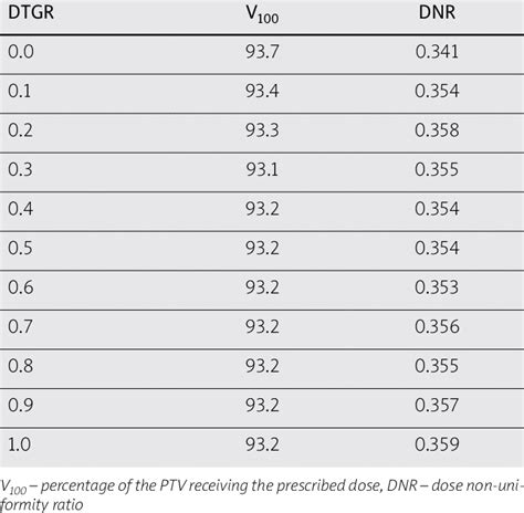 Effect Of Dwell Time Gradient Restriction Dtgr On Target Coverage And Download Scientific