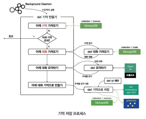 리뷰 챗gpt Api를 활용한 챗봇 만들기
