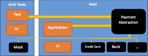 Net Core Dependency Injection Intellitect