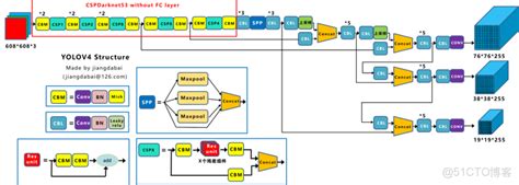 Fpga部署yolov5目标检测算法davisl的技术博客51cto博客