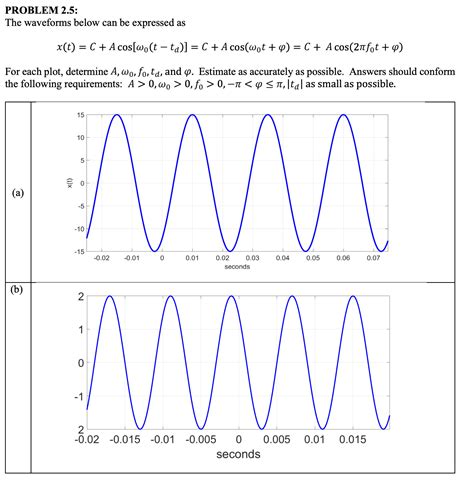 Solved PROBLEM The Waveforms Below Can Be Expressed As Chegg