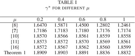 Table I From Dissipative Analysis Of Delayed Neural Networks Based On