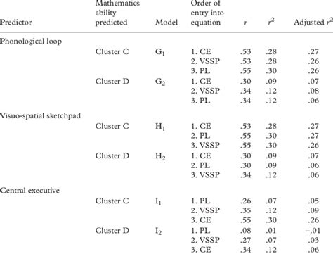 fixed order multiple regression analyses predicting unique variance in