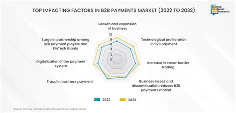 B2b Payments In 2024 The Acceleration Of Digital Transformation