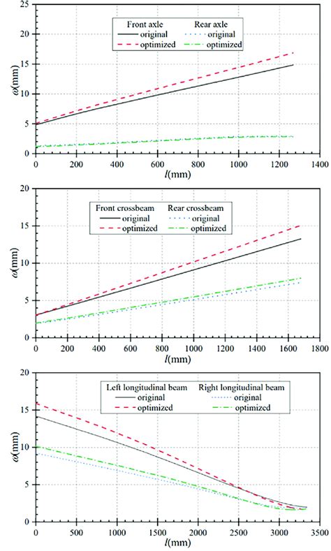 Displacement Comparison Curves Of Main Components Under Torsion Download Scientific Diagram