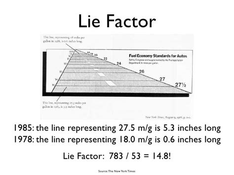 Edward Tufte ‘s Principles Of Graphical Integrity Edward Tufte ‘s Principles Of Graphical Integrity