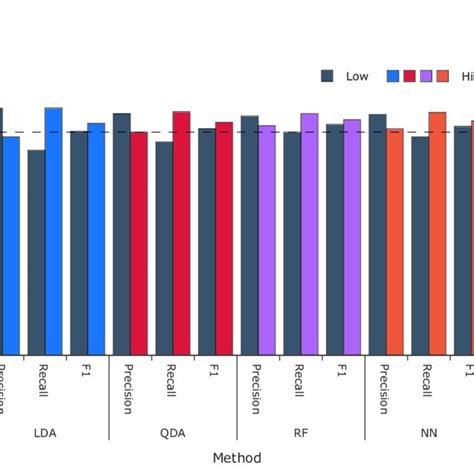 graphical summary of precision recall and f 1 score for the four ml download scientific