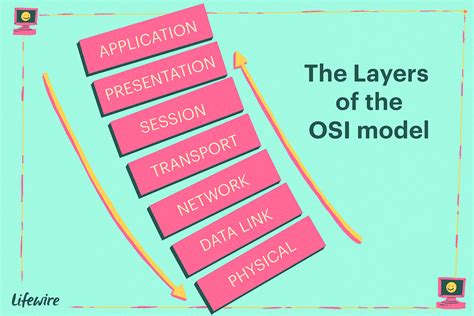 The OSI Model Layers From Physical To Application