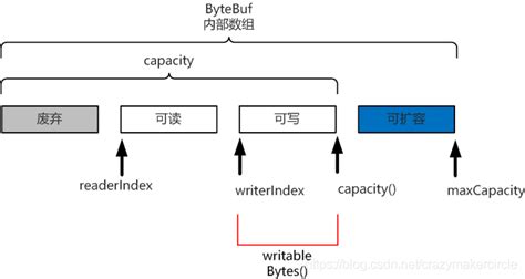 Bytebuf Api （秒懂） 图解netty系列 Csdn博客
