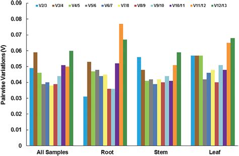 Pairwise Variation Vnn 1 Of 13 Candidate Reference Genes Download Scientific Diagram