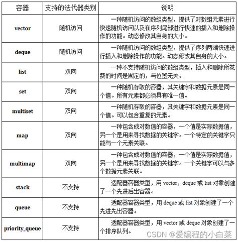 c 中容器（stl） c 容器 csdn博客