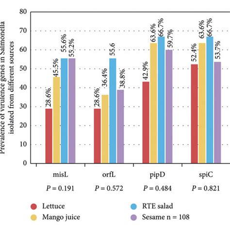 Prevalence Of Virulence Genes In Salmonella Isolates From Sesame Rte Download Scientific