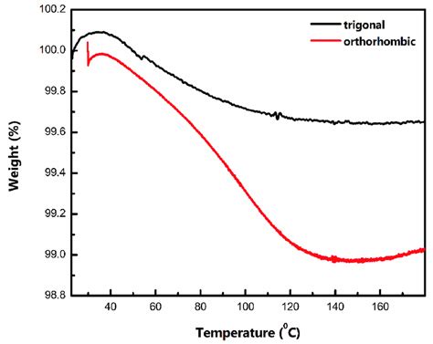 Ex Situ Sem And Corresponding Eds Mapping Of The Cycled 5 Cycles