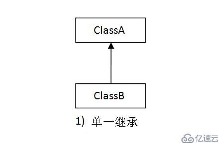 Java中可以实现的继承类型是什么 编程语言 亿速云