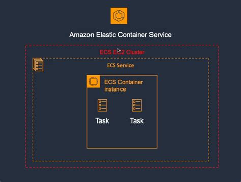 Creating The Amazon Ecs Cluster And Task Using The Console By Mav Singh Nerd For Tech Medium