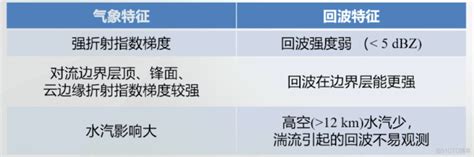 Python读取云雷达bin数据 雷达云图如何识别mob6454cc66e0d5的技术博客51cto博客