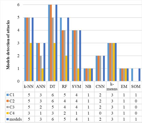 The Overall Performance Of The Algorithms Based On Different Types Of