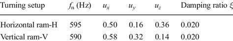 Modal Parameters For The Numerical Simulations Download Table