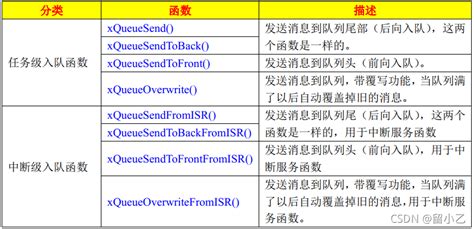 Freertos消息队列详解第三讲（全网最全）——队列发送消息xqueuesend Csdn博客