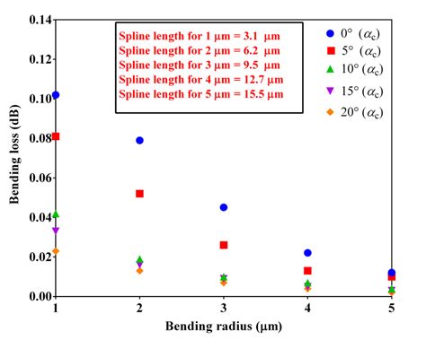 Bending Loss Of A Strip Waveguide With Bending Radii Ranging From 1 To